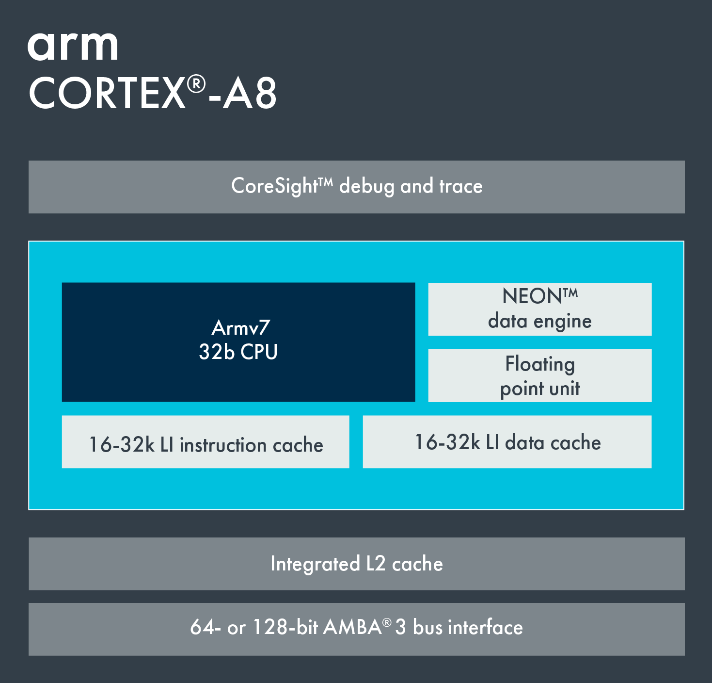 Cortex-A8 – Arm Developer